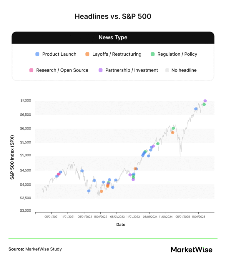How AI Headlines Are Fueling Stock Market Surges - MarketWise