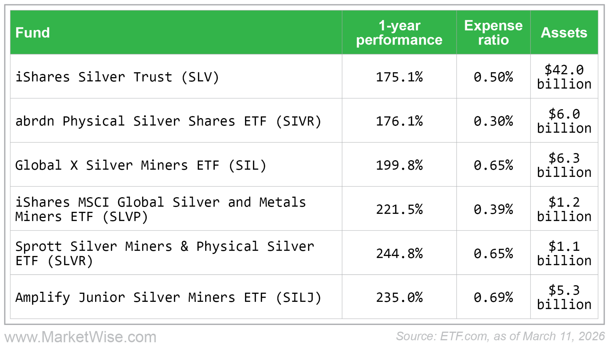 Best Silver ETFs to Buy for Long-Term Investors in 2026 - MarketWise