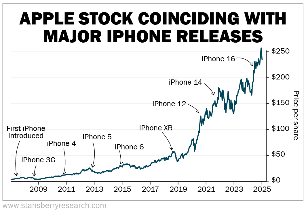 Apple Stock Jumps on BofA Price-Target Boost Ahead of Earnings - MarketWise